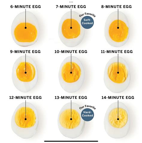 How Long To Boil Eggs Chart Boiled Egg Doneness Chart Boiled Egg
