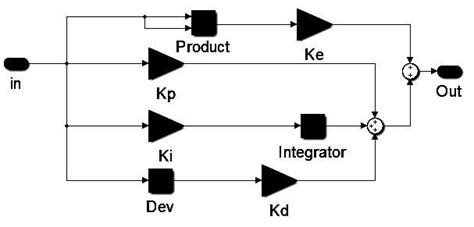 weighted modified pid controller with errorsquared loop download