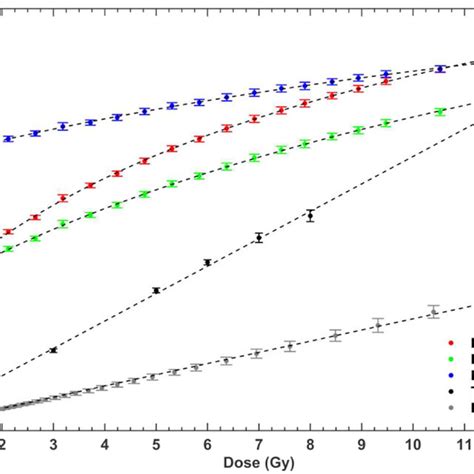 Absorbed Dose Sensitivity Calibration Data And Obtained Calibration Download Scientific Diagram