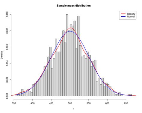Normal Distribution Of Sample Means Information Camouflage