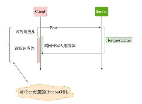 golang net httpclient两个只管生不管埋的坑位 码甲哥不卷 博客园