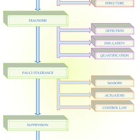 B Stages Included In The Design Of A Fault Tolerant Control System