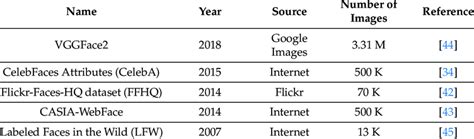 publicly available face datasets used for performing face image