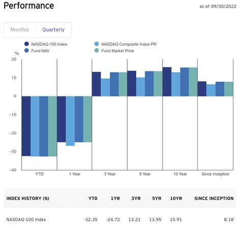 QQQ Performance The History Of QQQ Vs SPY