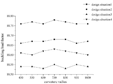 A The Buckling Load Factor Of 1st Mode Download Scientific Diagram