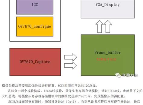 基于Xilinx FPGA的视频图像采集系统设计 FPGA CPLD
