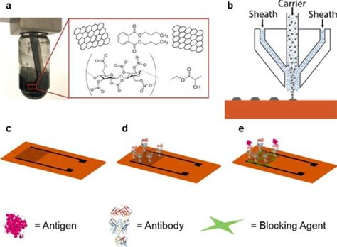 Figure 1 From Progress In Nanomaterials Based Electrochemical
