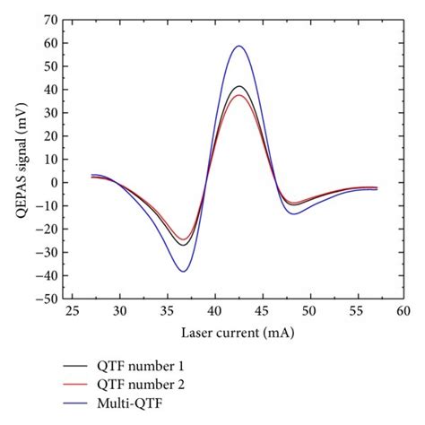 A Performance Of Multi Qtf Based “on Beam” Spectrophone Shown In