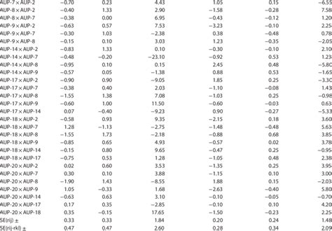 Estimates Of Reciprocal Combining Ability Effects For Protein Download Scientific Diagram