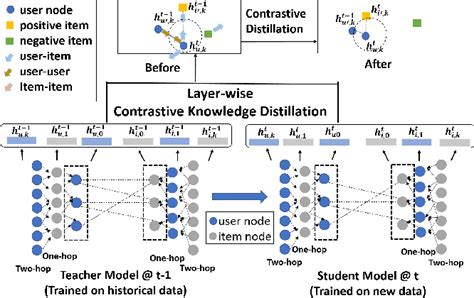 Figure 1 From Graph Structure Aware Contrastive Knowledge Distillation For Incremental Learning