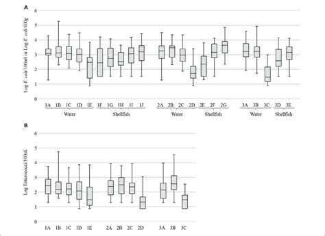 Enumeration Of Fecal Indicator Bacteria A Boxplots Of Escherichia