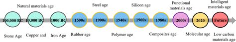 Illustration Of The Major Materials Timeline Download Scientific Diagram