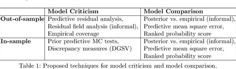 Table 1 From Bayesian Inference And Model Assessment For Spatial Point