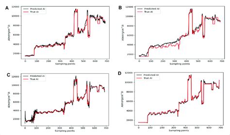 acoustic impedance inversion results of trace no 570 a inversion