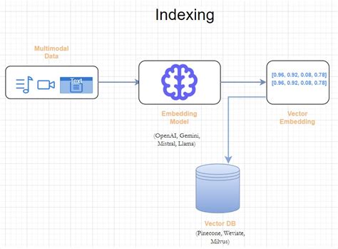 Compare Vector Databases For Llm Applications · Dineshs Journal