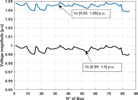 Voltage Profiles For Tpl Minimization Based Active And Reactive Power