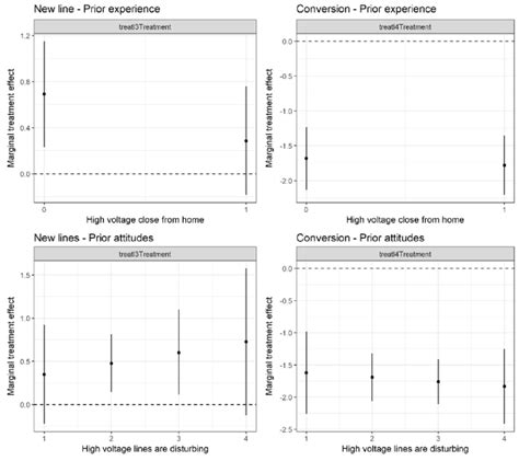 Figure A2 Marginal Effect Plot Based On Logistic Regression Models As Download Scientific