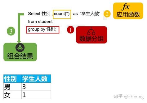 Sql查询语句 汇总分析 知乎