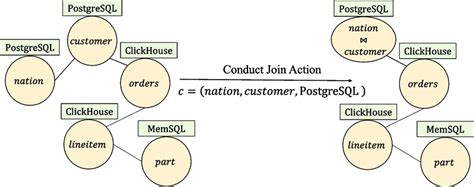 Query Graph Transformation After Conducting A Join Action The Query