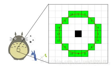 Orb特征检测原理（含使用代码） Csdn博客