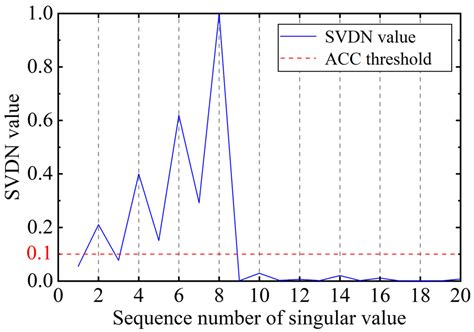 A Combined Noise Reduction Method For Floodgate Vibration Signals Based On Adaptive Singular