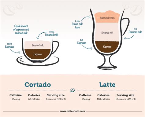 Cortado Vs Latte Whats The Difference