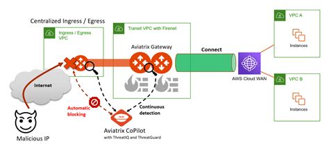 advanced cloud networking and security integrating aws cloud wan