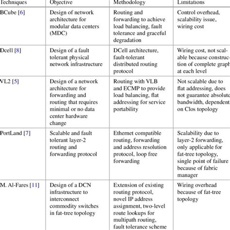Simple Fat Tree Topology Using The Two Level Routing Tables Packets