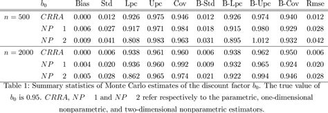 Table 1 From Nonparametric Euler Equation Identicid133cation And