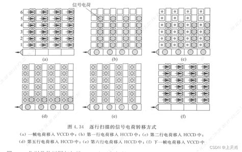 相机图像质量研究 21 常见问题总结：cmos期间对成像的影响 隔行扫描 逐行扫描