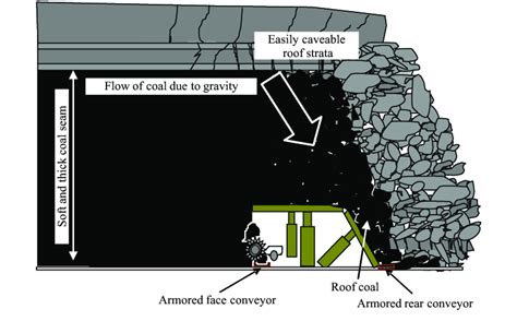 Extraction Of Full Thickness Of A Thick Coal Seam In A Single Lift By
