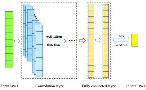 Convolutional Neural Network Structure Download Scientific Diagram