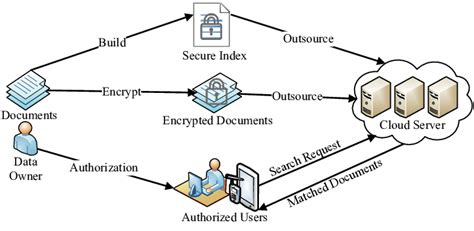 Search Over Encrypted Cloud Data Download Scientific Diagram