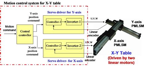 Fpga Based Motion Control Ic For Linear Motor Drive X Y Table Using