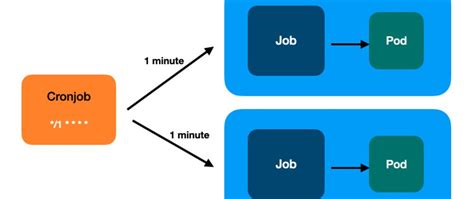 techbeatly on linkedin how to create a cronjob in kubernetes