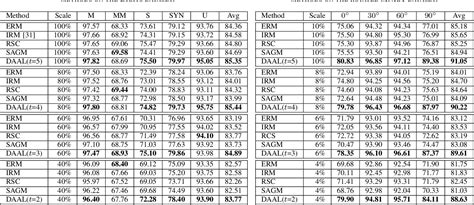 Table Iii From Domain Adversarial Active Learning For Domain