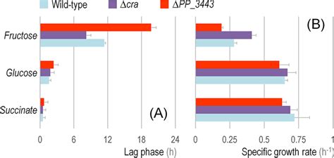 Kinetic And Growth Parameters Of Pseudomonas Putida Kt2440 And Its Cra Download Scientific
