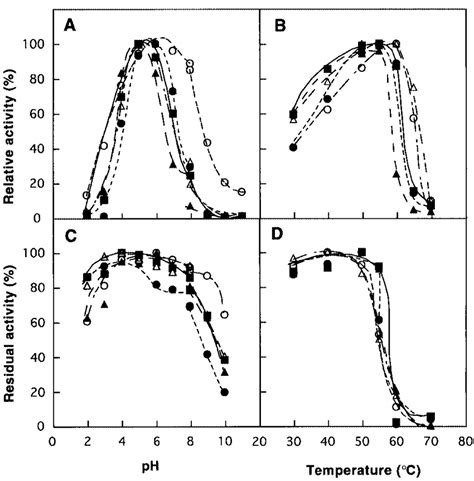 Enzymatic Properties Of The Chimeric Xylanases A Effects Of Ph On Download Scientific