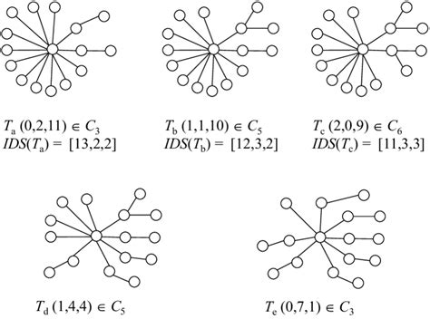 Examples Of Trees Belonging To Classes C C And C Download Scientific Diagram