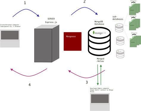 github seir flex unit 2 lecture intro to mongoose