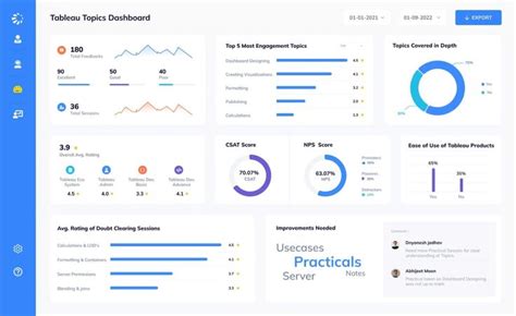 Voice Of Customer Dashboard Tableau Topics Dashboard In 2024 Solutions Customer Lifetime