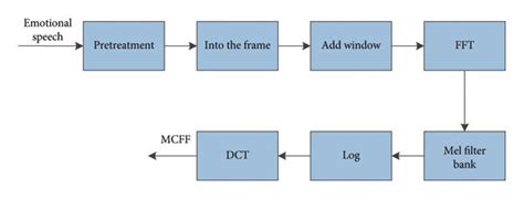 Mfcc Feature Extraction Process Download Scientific Diagram