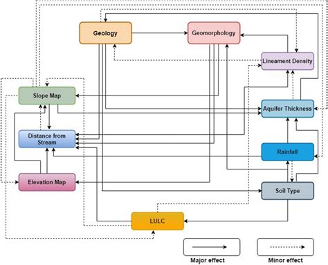The Interrelationship Between The Multi Influencing Factors Concerning