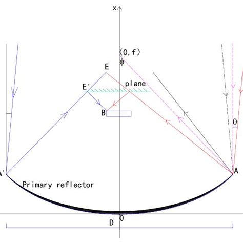 Secondary Reflection Surface Structure For The Flat Download