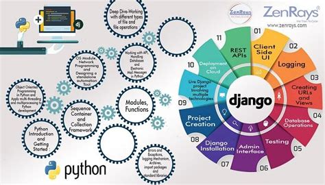 Python Training In Bangalore Visit Coursepythondjango Training To Know More
