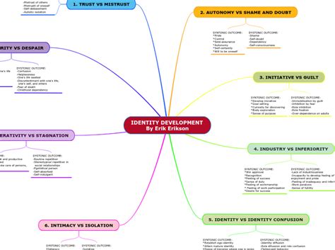 Public Gallery Identity Mind Maps