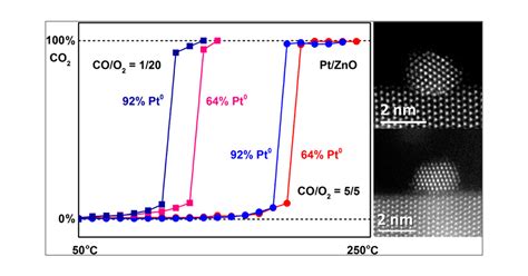 Co Oxidation Over Nanostructured Ptzno Catalysts Acs Applied Nano
