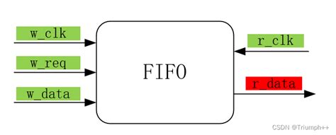 Fifo原理及其应用 Csdn博客 Fifo原理及其应用 Csdn博客
