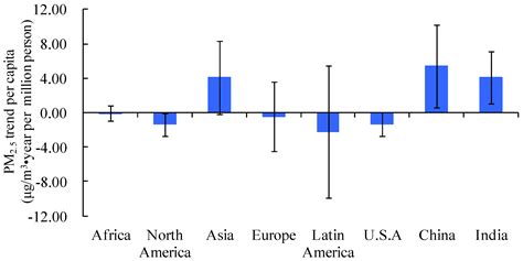 Growing Urbanization And The Impact On Fine Particulate Matter Pm25