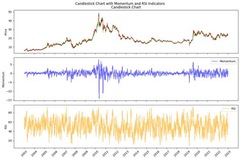 Implementing A Momentum And Rsi Based Backtesting Strategy By Kridtapon P Dec 2024 Medium